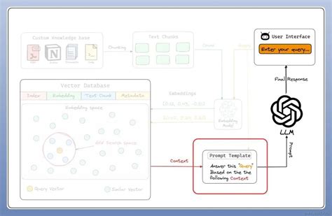 一文带你速通rag、知识库和llm！检索增强生成（retrieval Augmented Generation，rag）rag Chat如何
