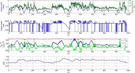Simulation Results Of The Rule Based Control Strategy Based On The