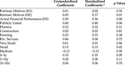 This Table Presents The Multiple Regression Results For Testing The Download Scientific Diagram