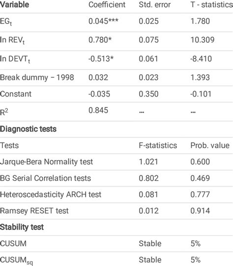 Long Run Ardl Bound Testing Cointegration Test Dependent Variable Ln