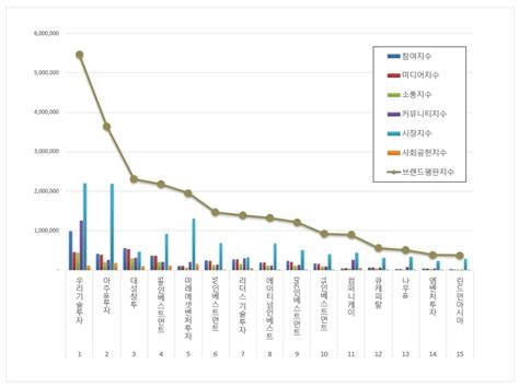 우리기술투자 창업투자 상장기업 브랜드평판 8월1위