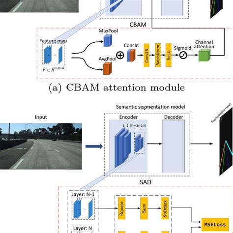 implementation of cbam and sad on encoder decoder lane line detection