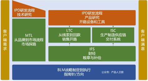 华为供应链体系 供应链管理：isc流程体系详解供应链华为ipd新浪新闻