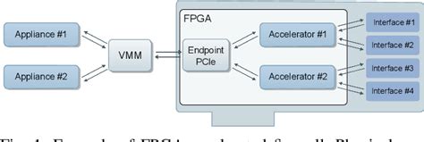 Figure 1 From A Pcie Dma Engine To Support The Virtualization Of 40 Gbps Fpga Accelerated