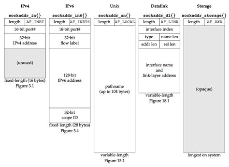 Фотографии Socket Address
