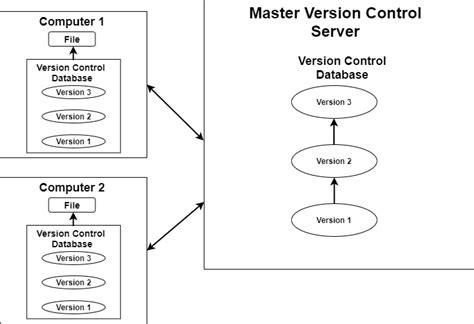 Git For Dbas 2 Discovering Version Control Systems Sqlspark
