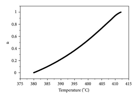 Fraction Reacted α Versus Temperature Download Scientific Diagram