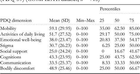 table from the parkinson s disease questionnaire pdq 39 41 off
