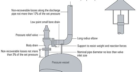 Process Engineer Psv Installation Guide