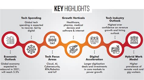 2021 Nasscom Ceo Survey Tech Industry Outlook Nasscom