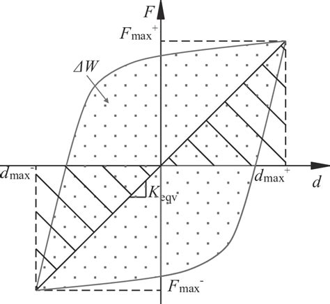 Typical Hysteretic Response Of The Steel Damper Download Scientific Diagram