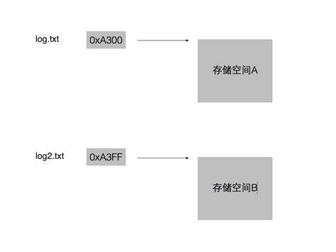 cp和ln创建软 硬链接以及软 硬连接之间的区别 cpln csdn博客