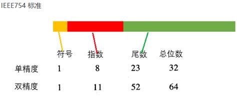 八 基础数据类型之double详解double数据类型 Csdn博客