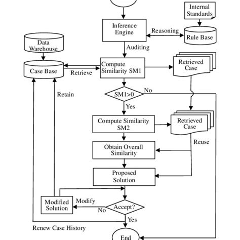 Audit System Architecture Download Scientific Diagram