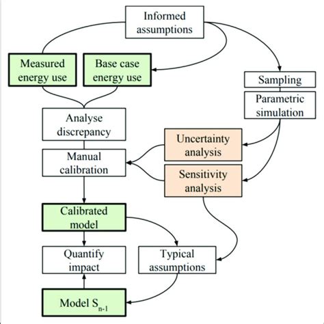 Modeling Calibration And Analysis Process Download Scientific Diagram