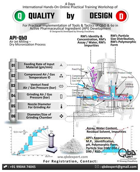 Dr Shivang Chaudhary 🎲 On Linkedin Api Qbd Practical Training Workshop Last Cooling