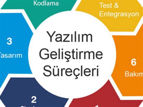 Yazılım Geliştirme Sürecinde Kodlama Temel İlkeler Ve Uygulamalar