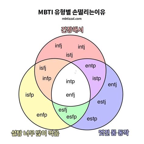 Mbti 유형별 손 떨리는 이유 ㅋ
