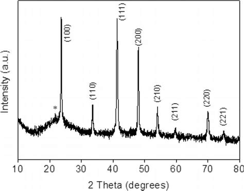 Xrd Pattern Of Cu 3 N On Sio 2 Cristobalite Download Scientific