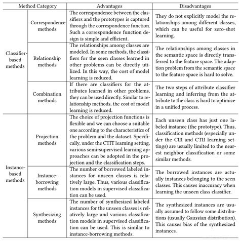 综述论文“a survey of zero shot learning settings methods and