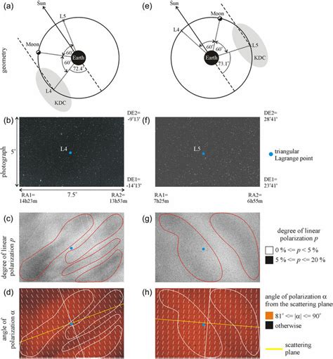 Imaging Polarimetry Of Both Kdcs Geometry Position Of The Moon The