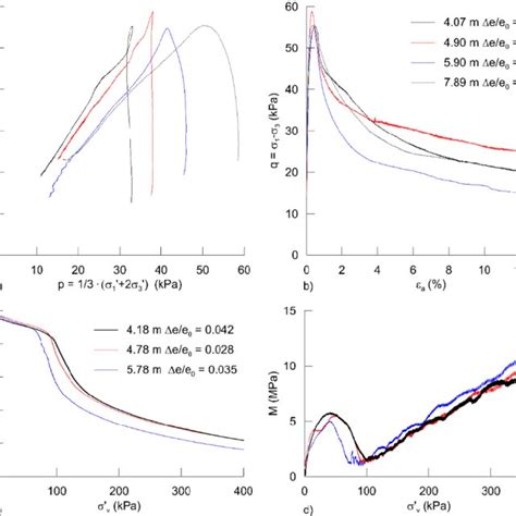 Cau C Test Results Shear Deviatoric Stress Q Versus A Effective