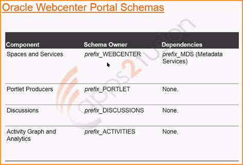 Oracle Soa Suite Webcentre Portal Webcentre Content Identity