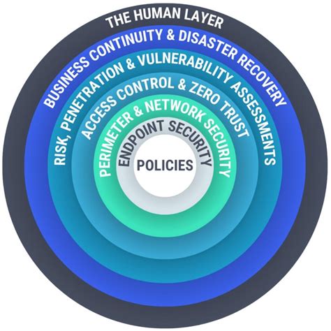 7 Layers Of Cyber Security Riela Cyber