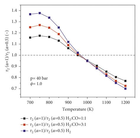 Ratio Of The Second Stage Ignition Delay Time Of Different Initial