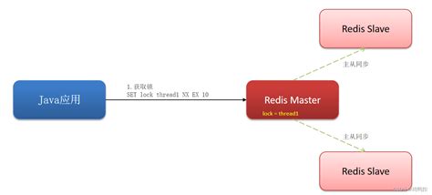 Redis：六、数据过期删除策略（惰性删除、定期删除）、setnx获取锁、lua脚本释放锁、基于redisson的分布式锁（看门狗机制、主从