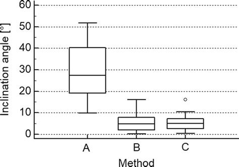 Boxplot Of The Inclination Angle α With The Three Techniques A