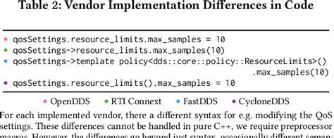 Table 2 From Systematic Analysis Of Dds Implementations Semantic Scholar