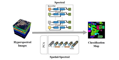 Remote Sensing Free Full Text Spatial Spectral Network For Hyperspectral Image