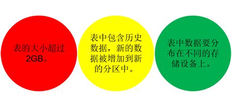 Mysql分区表 分类、优势、特点、优点mysql支持的4种类型的分区特点 Csdn博客
