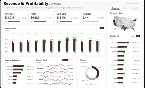 Revenue And Profitability Power Bi Dashboard