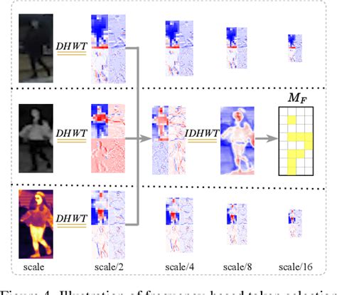 Figure From Magic Tokens Select Diverse Tokens For Multi Modal Object Re Identification