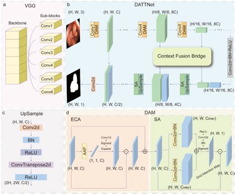 Dual Attention Transformer Based Hybrid Network For Multi Modal Medical Image Segmentation Pmc