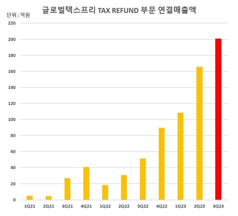 글로벌텍스프리 Tax Refund 부문 연결매출액