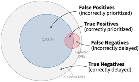 LACNIC CSIRT Qué es el Exploit Prediction Scoring System