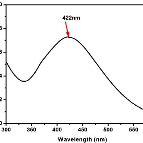 Uv Vis Spectrum Of Ag Nanoparticle Green Synthesis Download