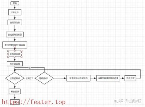 Ffmpeg4入门系列教程5：解码视频流过程 知乎
