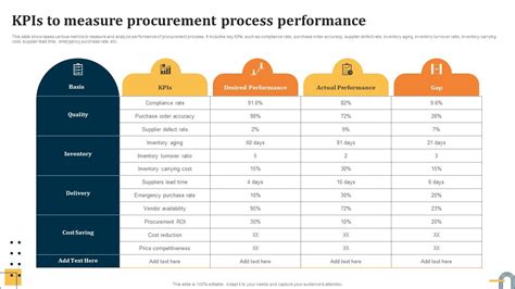 Kpis To Measure Procurement Process Performance Evaluating Key Risks In