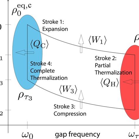 Pdf Coherence Effects In The Performance Of The Quantum Otto Heat Engine