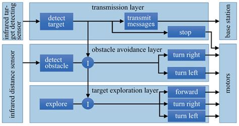 robotics special issue multi robot systems from theoretical