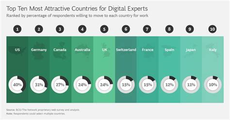 Bcg On People And Organization On Linkedin Digital Decodingtalent