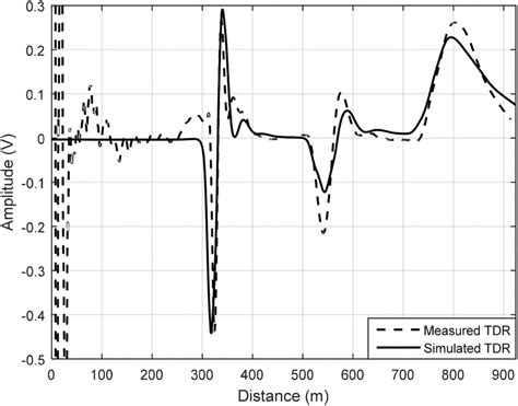 Measured And Simulated Tdr Waveforms For The Loop Topology Shown In Fig 6a Download