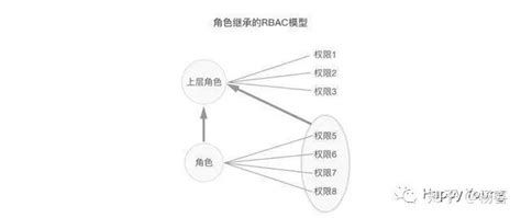 角色权限设计的100种解法 知乎