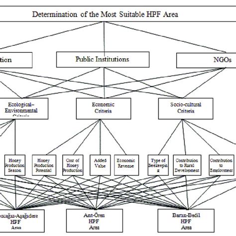 A Simple Ahp Decision Hierarchy Composed Of A Purpose Criteria And