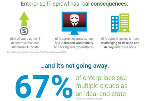 Infographic Learn How The Vmware Cross Cloud Ben Scheerers