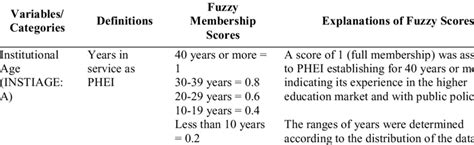 A Conversion Of Eight Selected Variables To Fuzzy Set Values Download